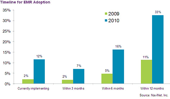 $17 Billion in HITECH Act Funding Encourages Doctors to Adopt EMRs ...